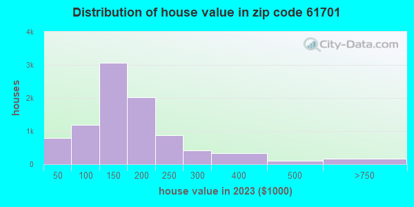 61701 Zip Code (Bloomington, Illinois) Profile - homes, apartments ...