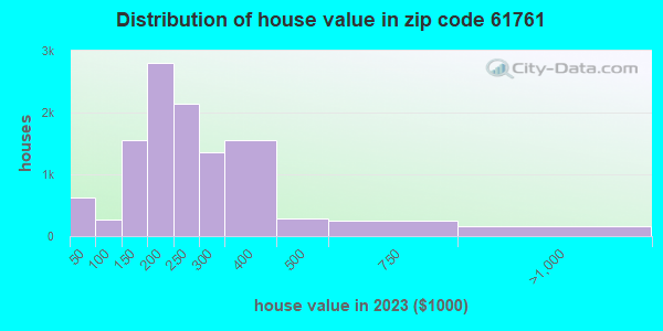 61761 Zip Code (Normal, Illinois) Profile - homes, apartments, schools ...