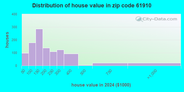 61910 Zip Code (Arcola, Illinois) Profile - homes, apartments, schools ...