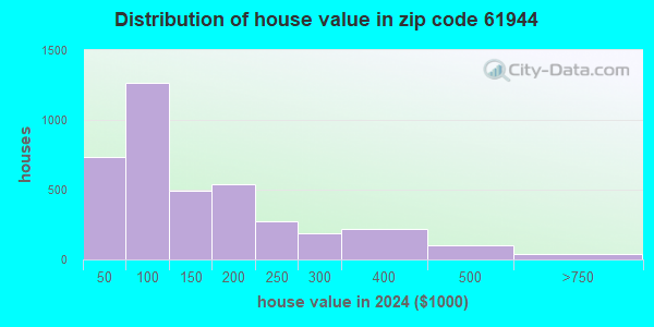 61944 Zip Code (Paris, Illinois) Profile - homes, apartments, schools ...