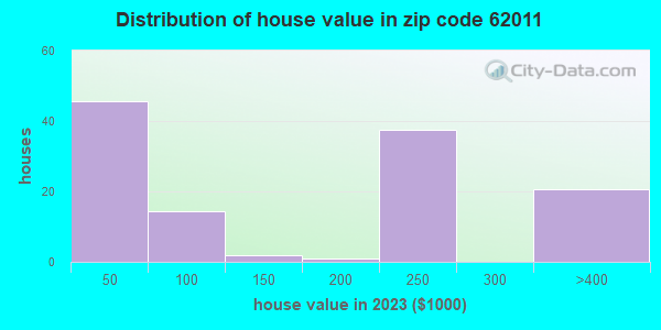62011 Zip Code (Bingham, Illinois) Profile - homes, apartments, schools ...