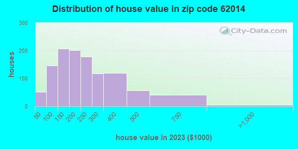 62014 Zip Code (Bunker Hill, Illinois) Profile - homes, apartments ...