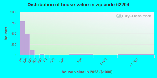 62204 Zip Code (Washington Park, Illinois) Profile - homes, apartments ...