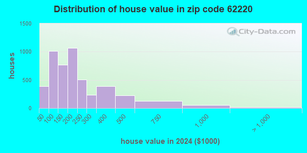 62220 Zip Code (Belleville, Illinois) Profile - homes, apartments ...
