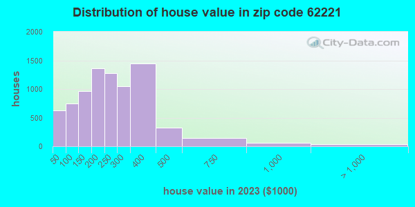 62221 Zip Code (Shiloh, Illinois) Profile - homes, apartments, schools ...