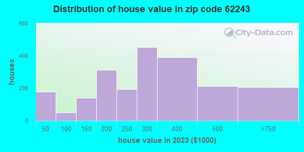 62243 Zip Code (Freeburg, Illinois) Profile - homes, apartments ...