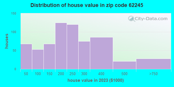 62245 Zip Code (Germantown, Illinois) Profile - homes, apartments ...