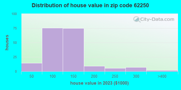 62250 Zip Code (Hoffman, Illinois) Profile - homes, apartments, schools ...