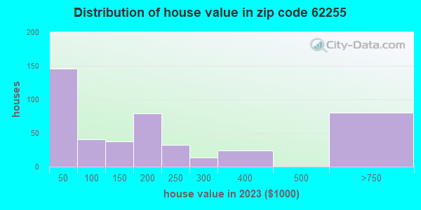 62255 Zip Code (Lenzburg, Illinois) Profile - homes, apartments ...