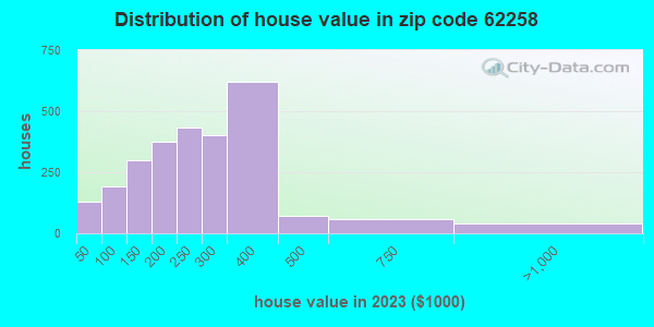 62258 Zip Code (Mascoutah, Illinois) Profile - homes, apartments ...
