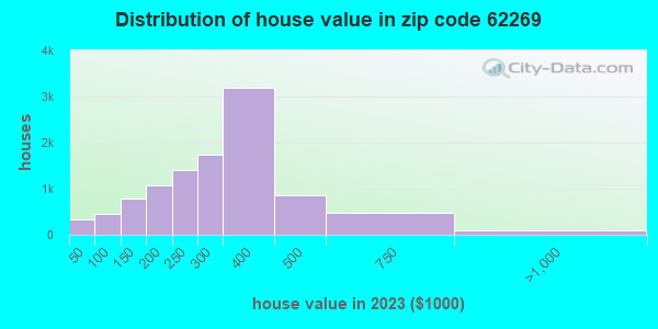 62269 Zip Code (O'Fallon, Illinois) Profile - homes, apartments ...