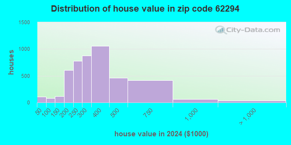 62294 Zip Code (Troy, Illinois) Profile - homes, apartments, schools, population, income ...