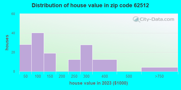 62512 Zip Code (Beason, Illinois) Profile - homes, apartments, schools ...