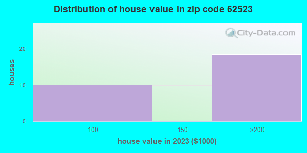 62523 Zip Code (Decatur, Illinois) Profile - homes, apartments, schools ...