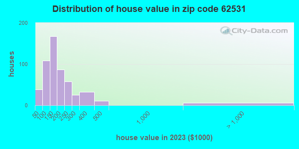 62531 Zip Code (Edinburg, Illinois) Profile - homes, apartments ...