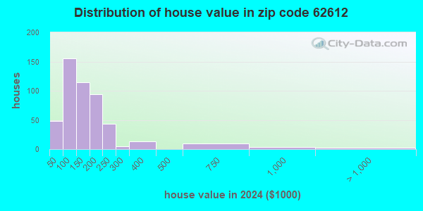 62612 Zip Code (Ashland, Illinois) Profile - homes, apartments, schools ...