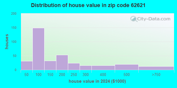 62621 Zip Code (Bluffs, Illinois) Profile - homes, apartments, schools ...
