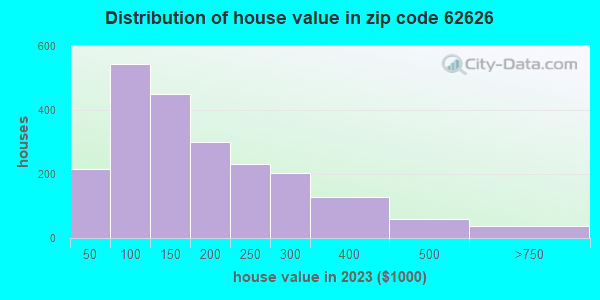 62626 Zip Code (Carlinville, Illinois) Profile - homes, apartments ...