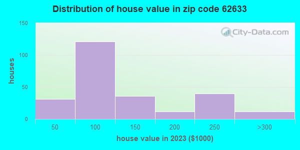 62633 Zip Code (Easton, Illinois) Profile - homes, apartments, schools ...