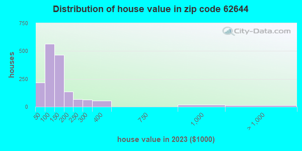 62644 Zip Code (Havana, Illinois) Profile - homes, apartments, schools ...