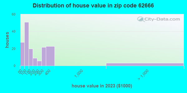 62666 Zip Code (Middletown, Illinois) Profile - homes, apartments ...