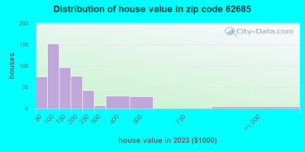 62685 Zip Code (Shipman, Illinois) Profile - homes, apartments, schools ...
