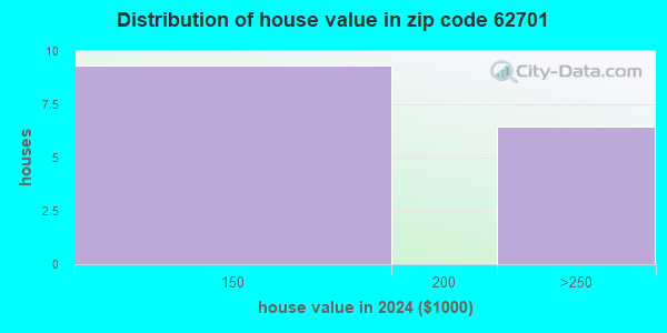 62701 Zip Code (Springfield, Illinois) Profile - homes, apartments ...