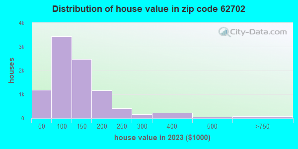 62702 Zip Code (Springfield, Illinois) Profile - homes, apartments ...