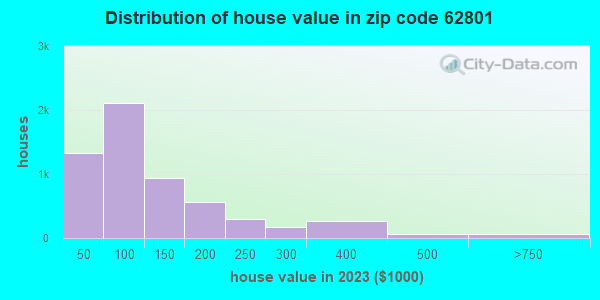 62801 Zip Code (Centralia, Illinois) Profile - homes, apartments ...