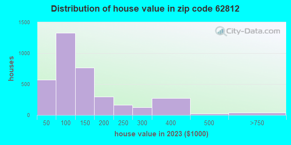 62812 Zip Code (Benton, Illinois) Profile - homes, apartments, schools ...
