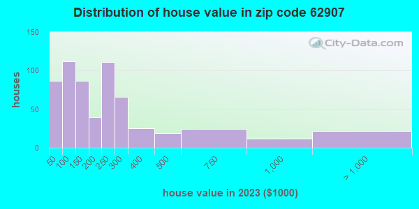 62907 Zip Code (Ava, Illinois) Profile - homes, apartments, schools ...