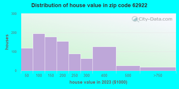 62922 Zip Code (Marion, Illinois) Profile - homes, apartments, schools ...