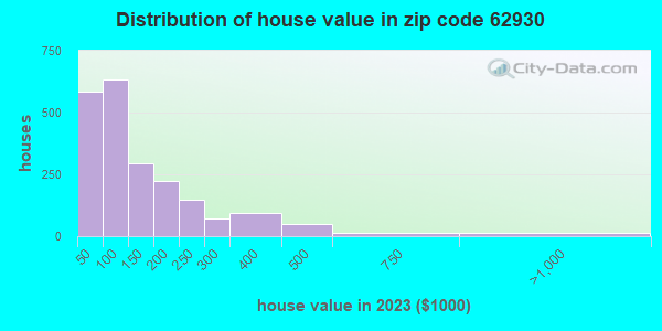 62930 Zip Code (Eldorado, Illinois) Profile - homes, apartments ...