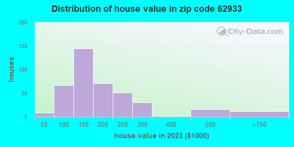 62933 Zip Code (Energy, Illinois) Profile - homes, apartments, schools ...