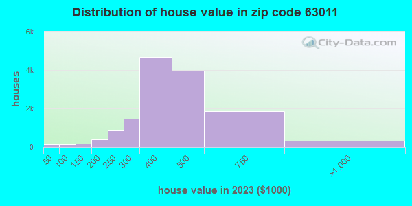 63011 Zip Code (Ballwin, Missouri) Profile - homes, apartments, schools ...