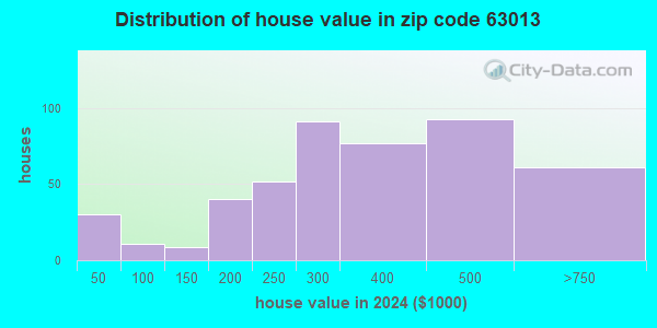 63013 Zip Code (Missouri) Profile - homes, apartments, schools ...