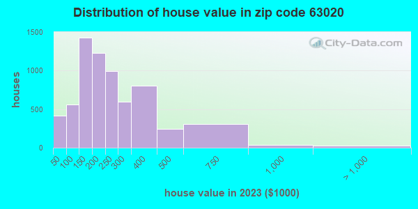 63020 Zip Code (De Soto, Missouri) Profile - homes, apartments, schools ...