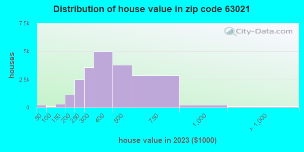 63021 Zip Code (Ballwin, Missouri) Profile - homes, apartments, schools, population, income ...
