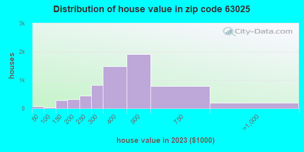 63025 Zip Code (Eureka, Missouri) Profile - homes, apartments, schools ...
