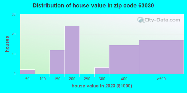63030 Zip Code (Missouri) Profile - homes, apartments, schools ...