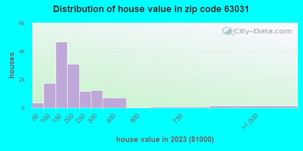 63031 Zip Code (Florissant, Missouri) Profile - homes, apartments ...