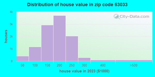 63033 Zip Code (Florissant, Missouri) Profile - homes, apartments ...