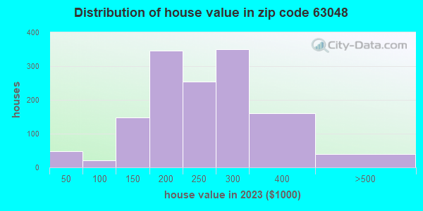 63048 Zip Code (Herculaneum, Missouri) Profile - homes, apartments ...
