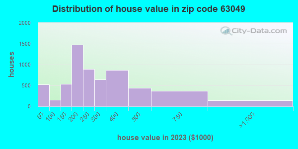 63049 Zip Code (High Ridge, Missouri) Profile - homes, apartments ...