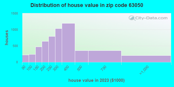 63050 Zip Code (Hillsboro, Missouri) Profile - homes, apartments ...