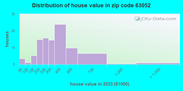 63052 Zip Code (Imperial, Missouri) Profile - homes, apartments ...
