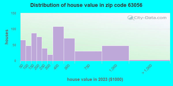 63056 Zip Code (Leslie, Missouri) Profile - homes, apartments, schools ...