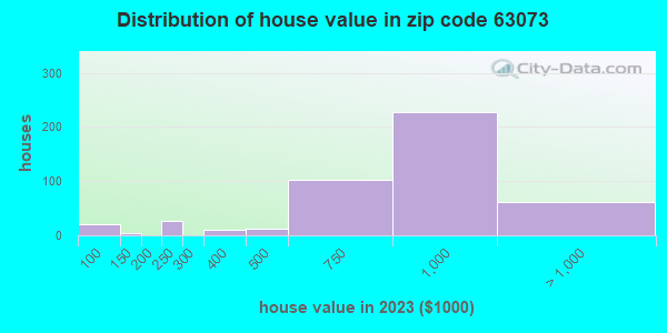 63073 Zip Code (Missouri) Profile - homes, apartments, schools ...