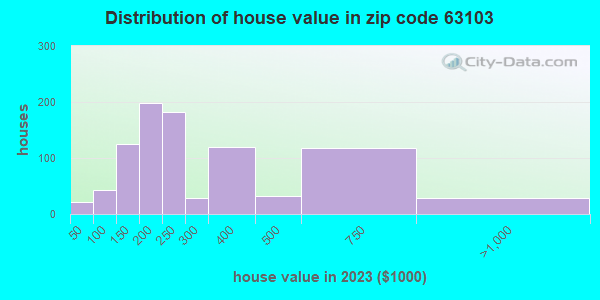63103 Zip Code (St. Louis, Missouri) Profile - homes, apartments ...