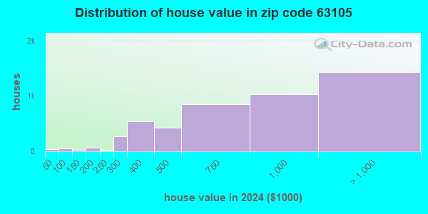 63105 Zip Code (Clayton, Missouri) Profile - homes, apartments, schools ...